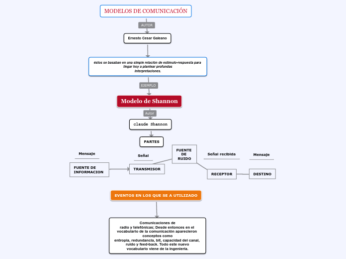 MODELOS DE COMUNICACIÓN - Mind Map
